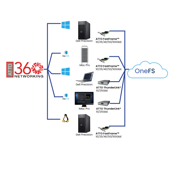 Dell OneFS – ATTO Technology, Inc.