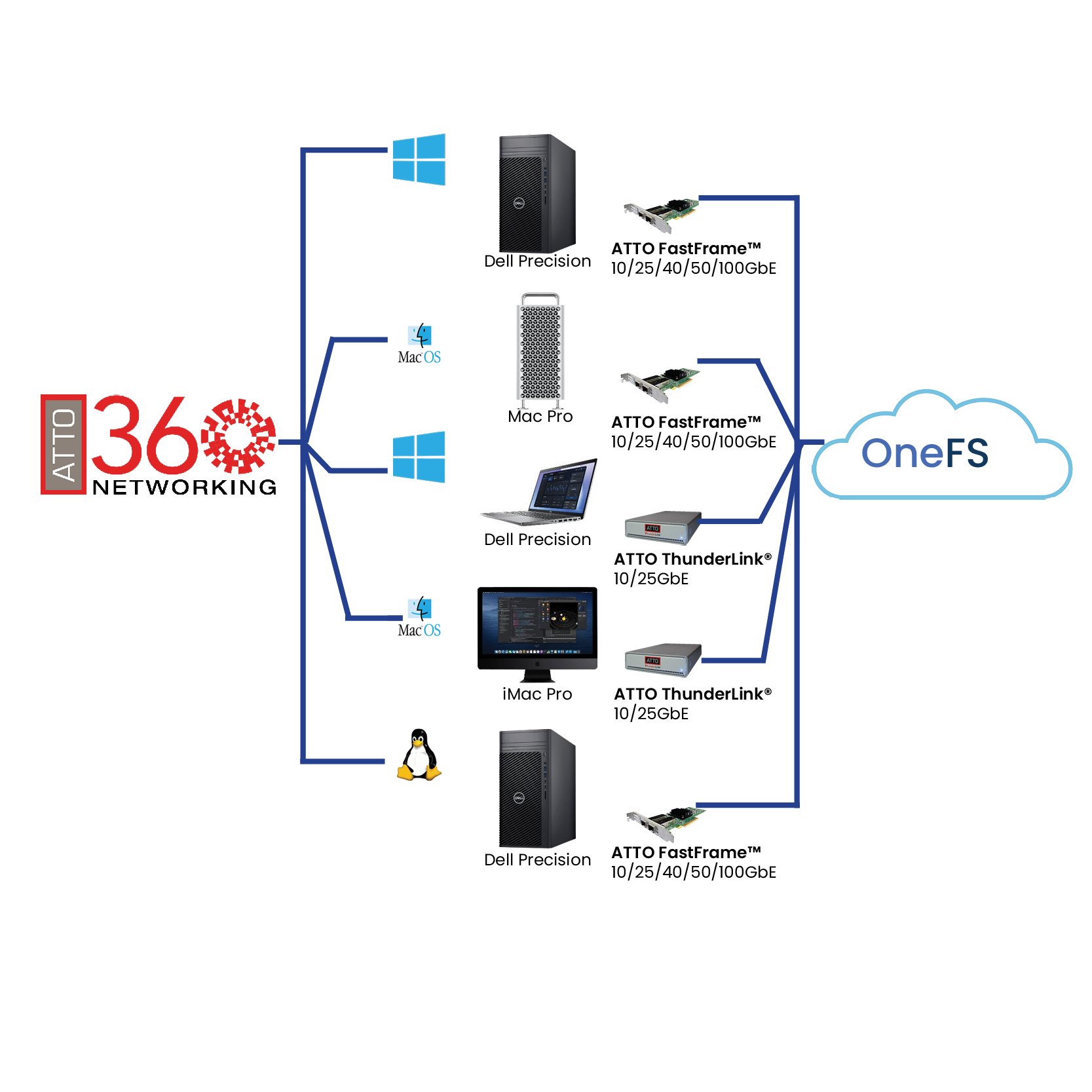 Dell OneFS – ATTO Technology, Inc.