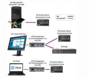 HPE StoreEver - ATTO Technology, Inc.