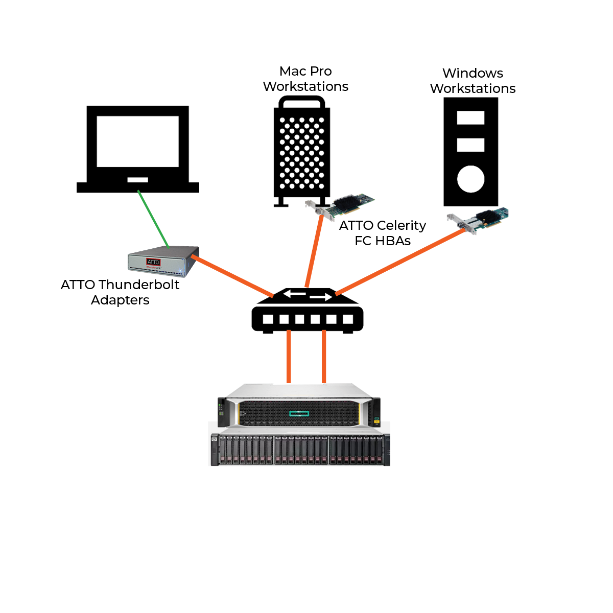 HPE MSA Storage – ATTO Technology, Inc.