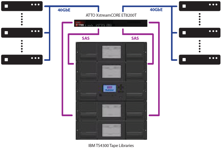 IBM TS4300 Tape Libraries – ATTO Technology, Inc.