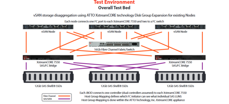 VMware DAS Over FC for vSAN® – ATTO Technology, Inc.