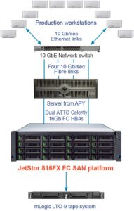 JetStor Fibre Channel SAN – ATTO Technology, Inc.