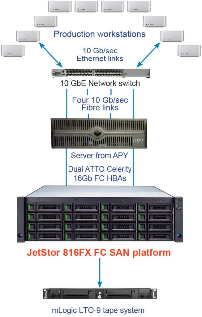 JetStor Fibre Channel SAN – ATTO Technology, Inc.