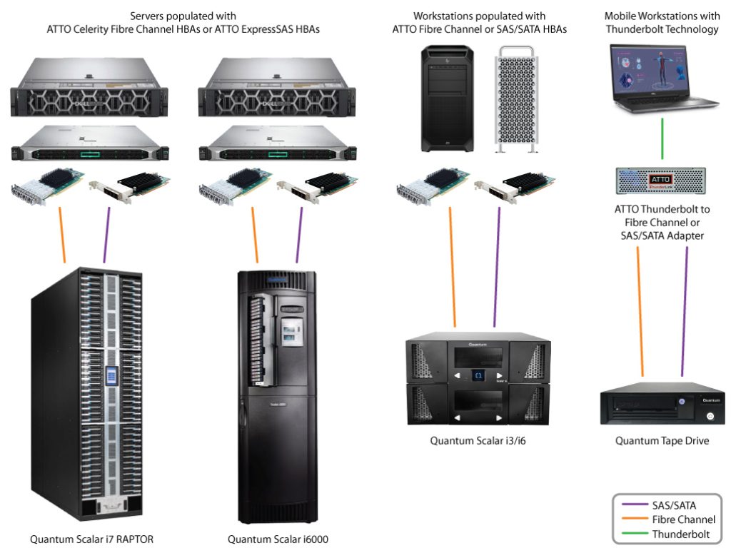 Quantum Active Archive – ATTO Technology, Inc.