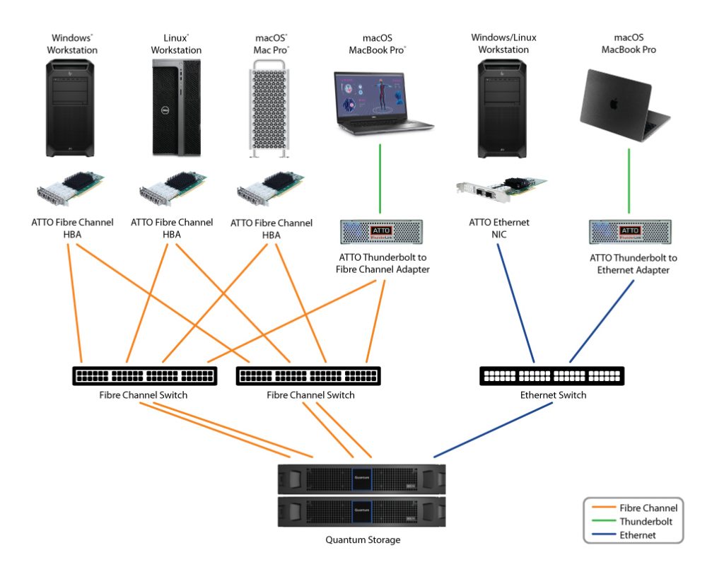 Quantum StorNext® Shared Storage – ATTO Technology, Inc.