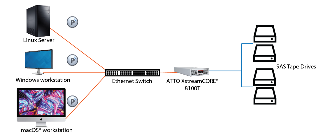 Archiware P5 Software Platform – ATTO Technology, Inc.