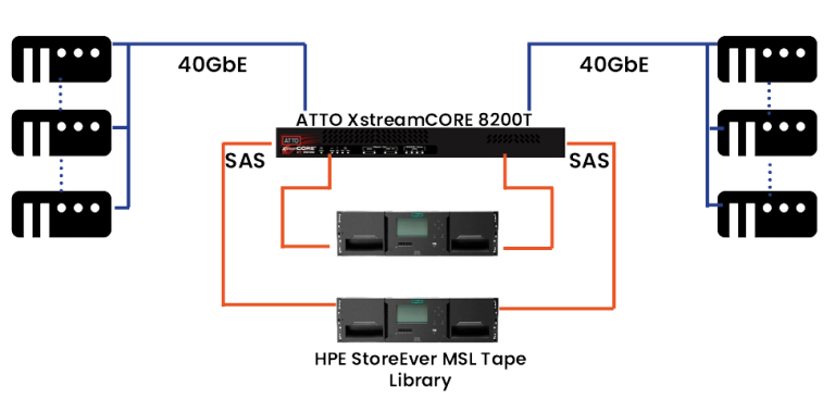 HPE StoreEver MSL Tape Libraries with ATTO XstreamCORE 8200T Intelligent Bridges – ATTO ...