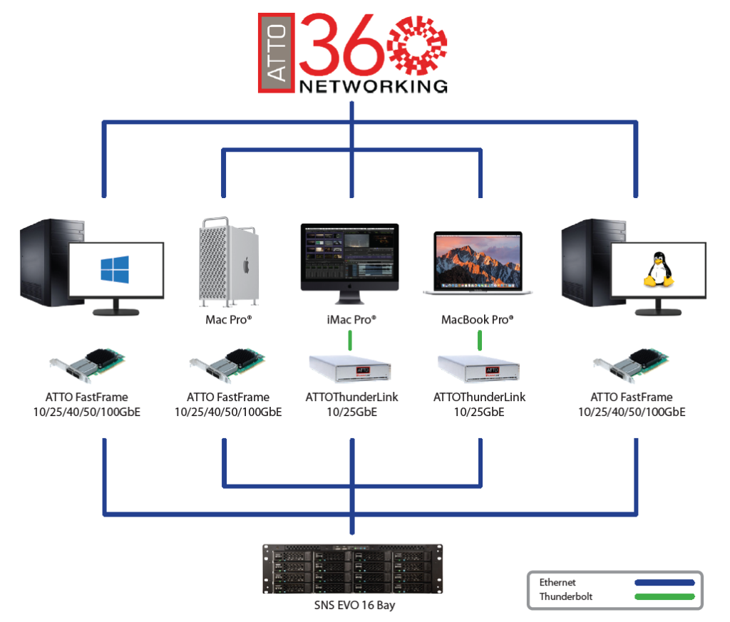 Studio Network Solutions EVO Shared Media Servers - ATTO Technology, Inc.