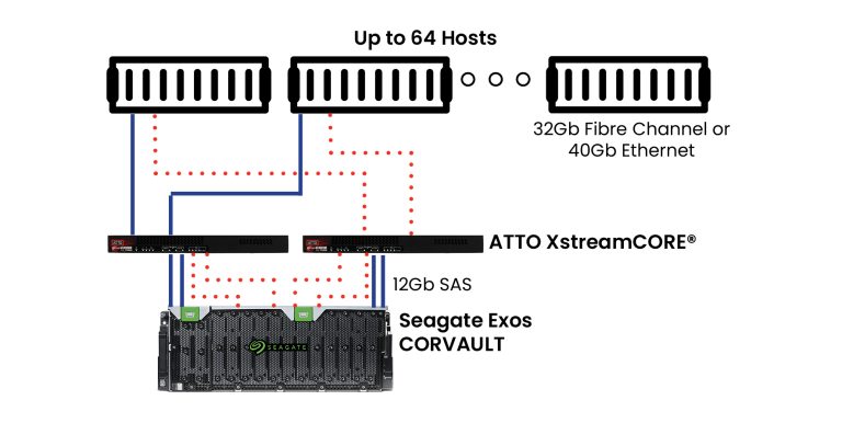 Seagate Exos CORVAULT for Enterprise Environments – ATTO Technology, Inc.