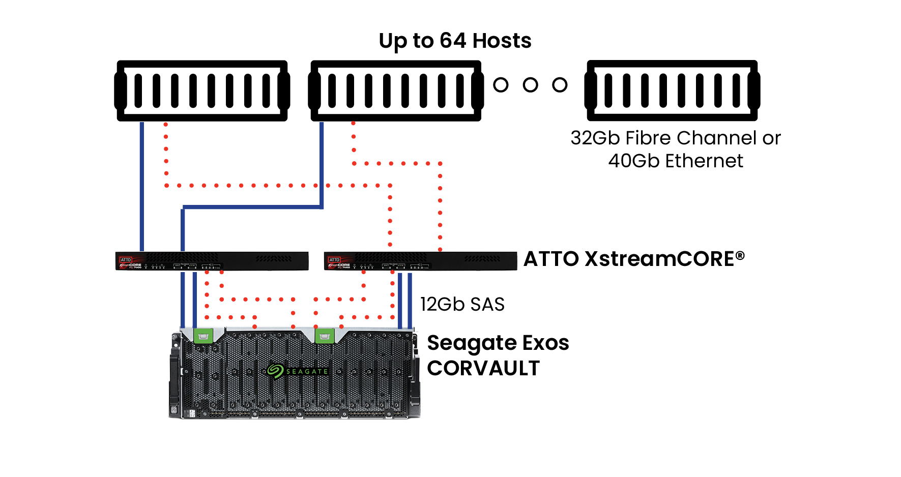 Seagate Exos CORVAULT for Enterprise Environments – ATTO Technology, Inc.