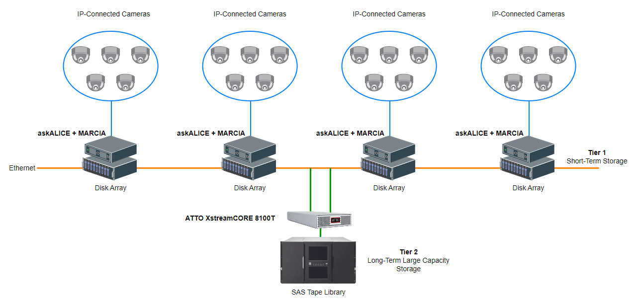 Scalable Video Surveillance Storage Solution with Cozaint and ATTO – ATTO Technology, Inc.