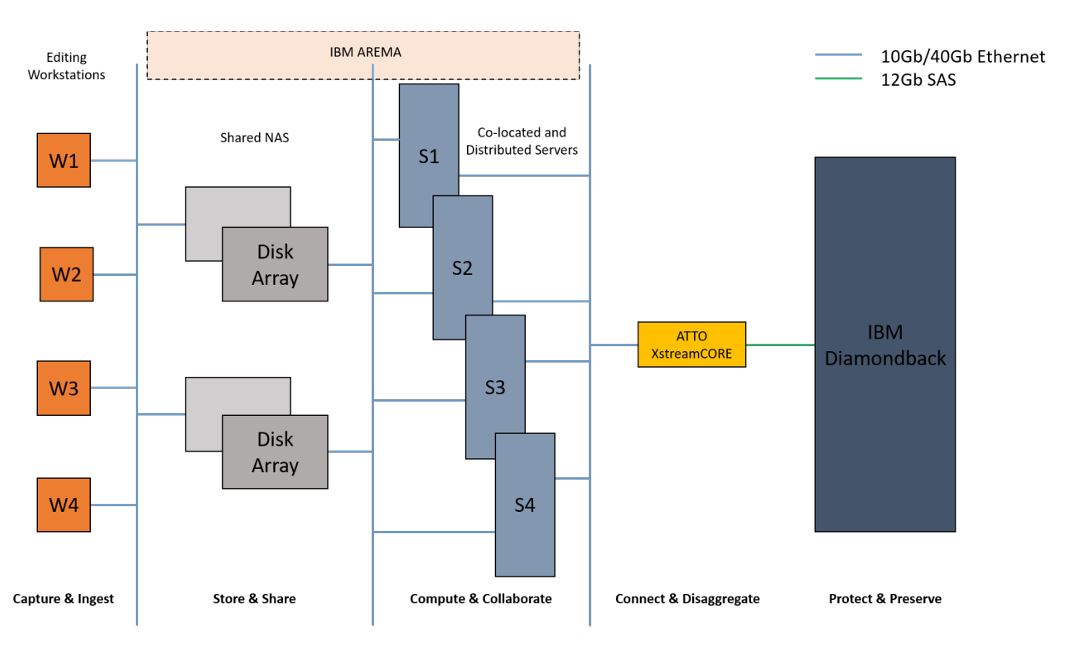 Modernizing M&E Workflows with Ethernet-Enabled Tape Infrastructure ...